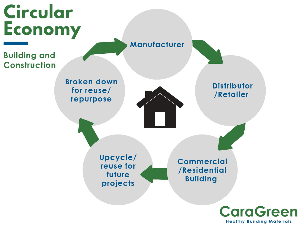 What Does A Circular Building Industry Look Like CaraGreen